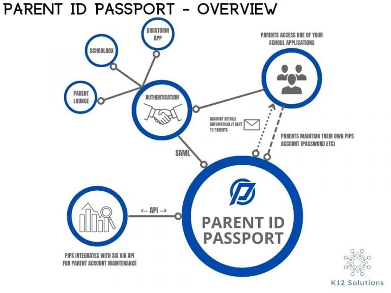 How does it work? – PIPS – Parent Identity Passport System